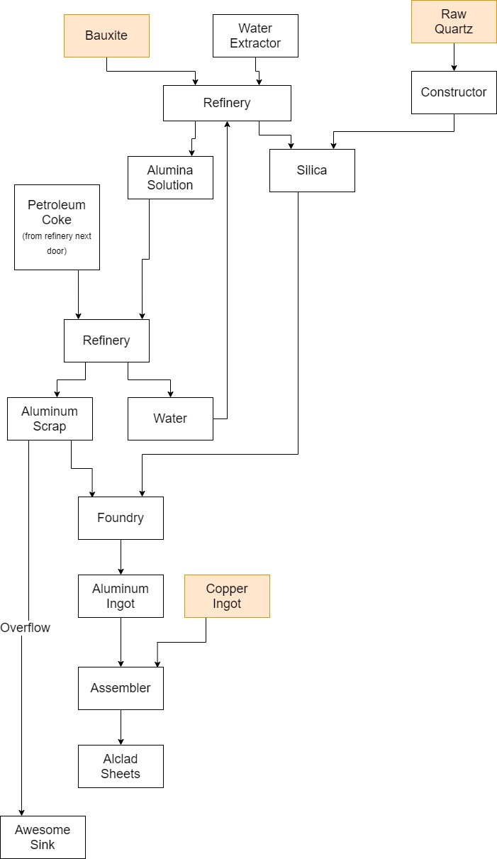 My minimal alclad aluminum sheet production : r/satisfactory